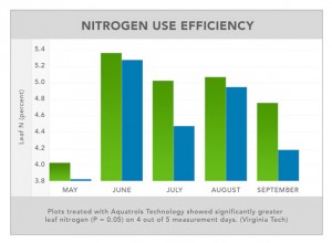 nitrogenefficiency - The Aquatrols Company